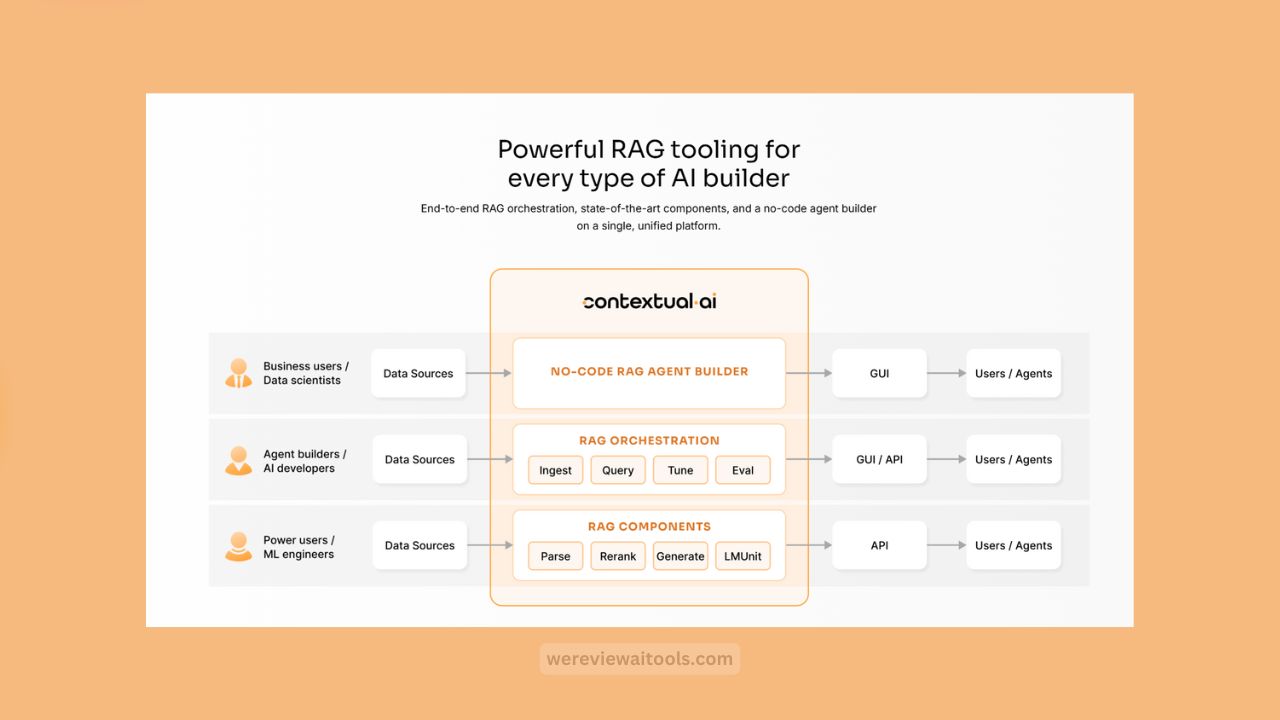 Contextual AI Review : Features, Pricing & Use Cases - wereviewaitools